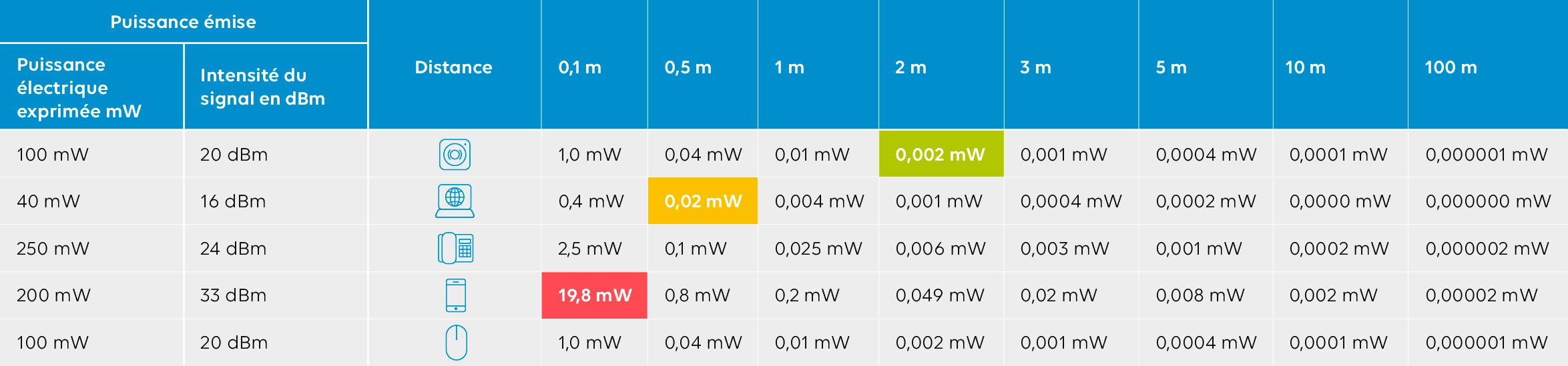 Comprendre le DAS et les ondes WiFi : Santé et Sécurité