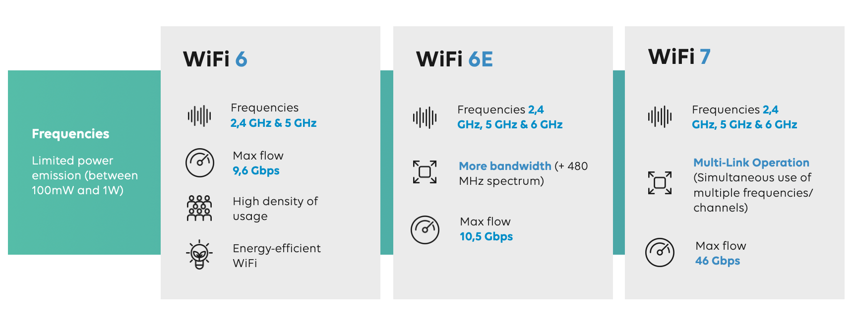 Choosing the Right WiFi Standard for Your Business: WiFi 6, 6E, or 7?