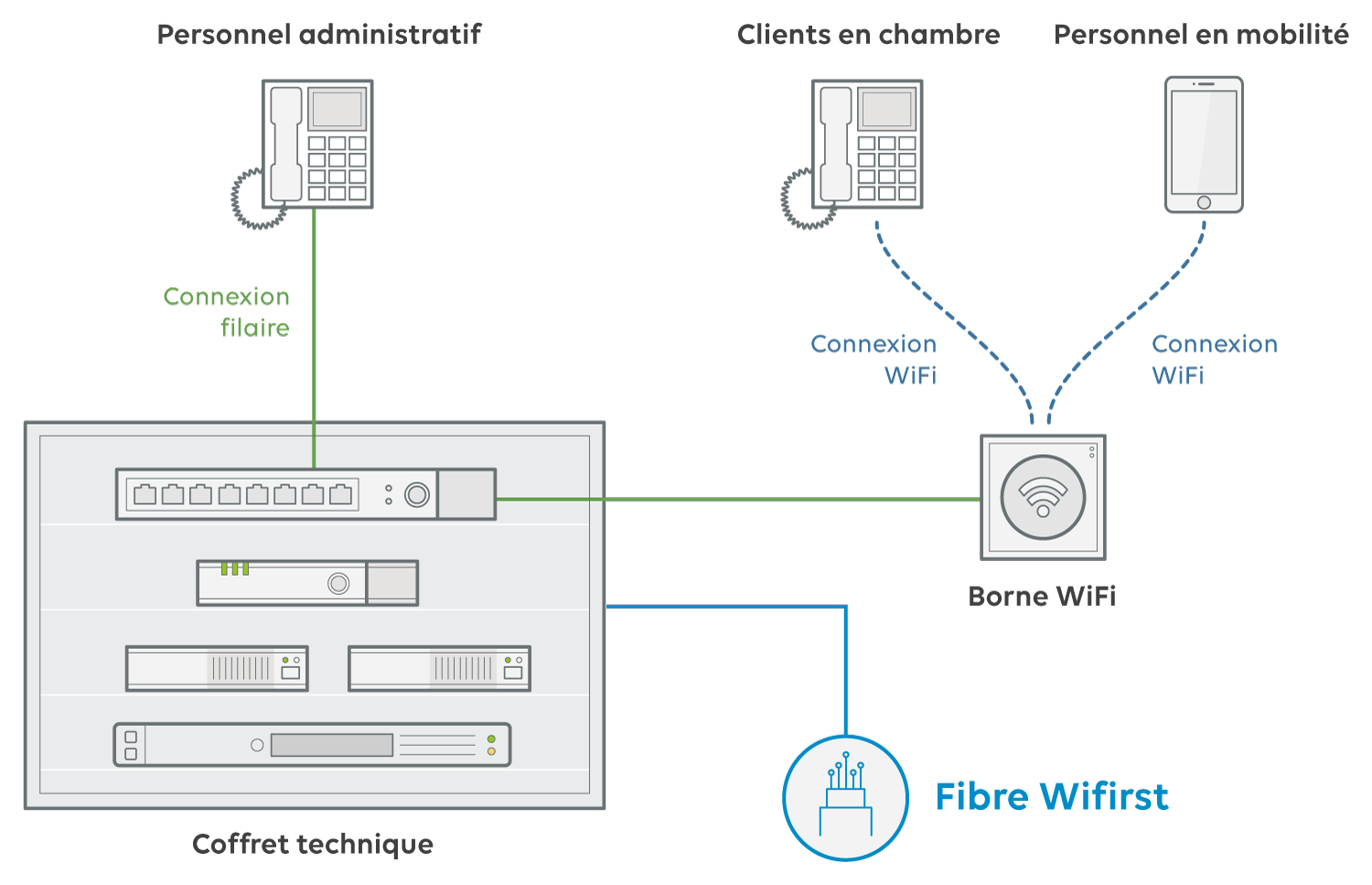 Centrex | Téléphonie IP | Wifirst
