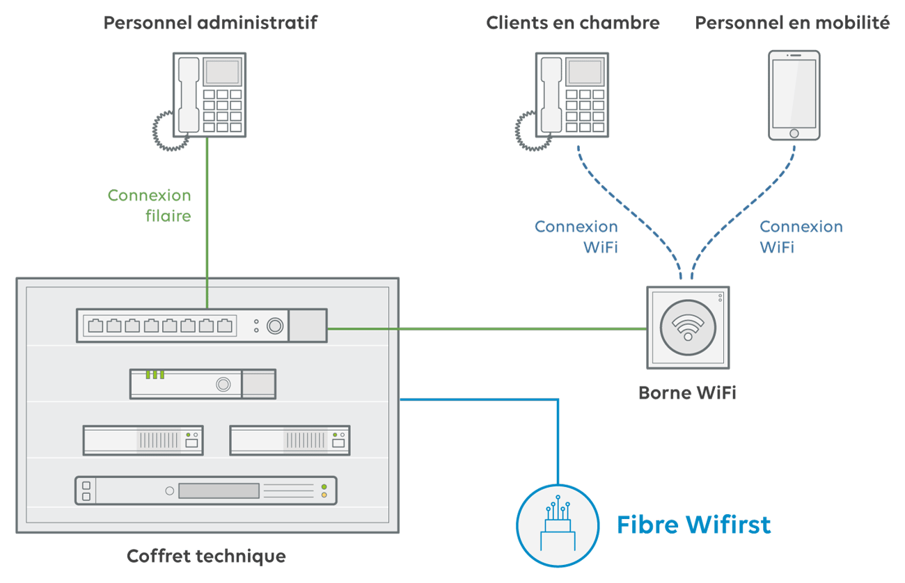 Centrex | Téléphonie IP | Wifirst