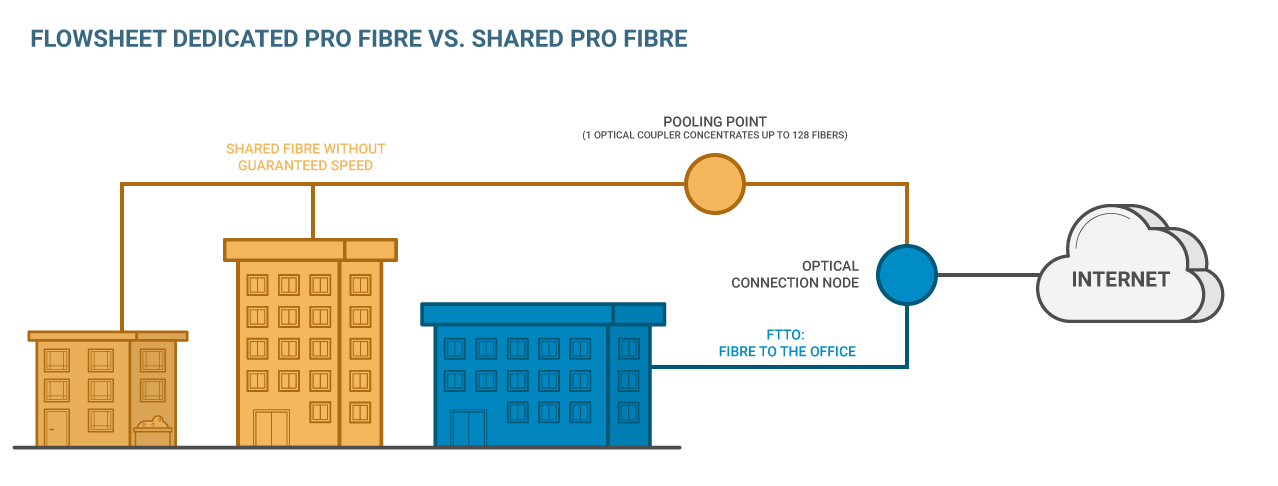 Business Fibre Broadband or Fibre Leased Lines for my hotel? | Wifirst