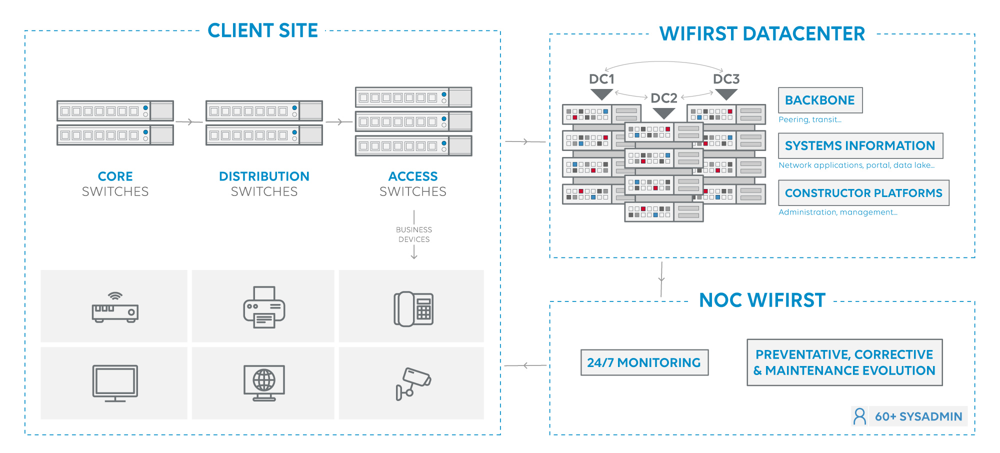 Managed LAN: optimize costs | Wifirst