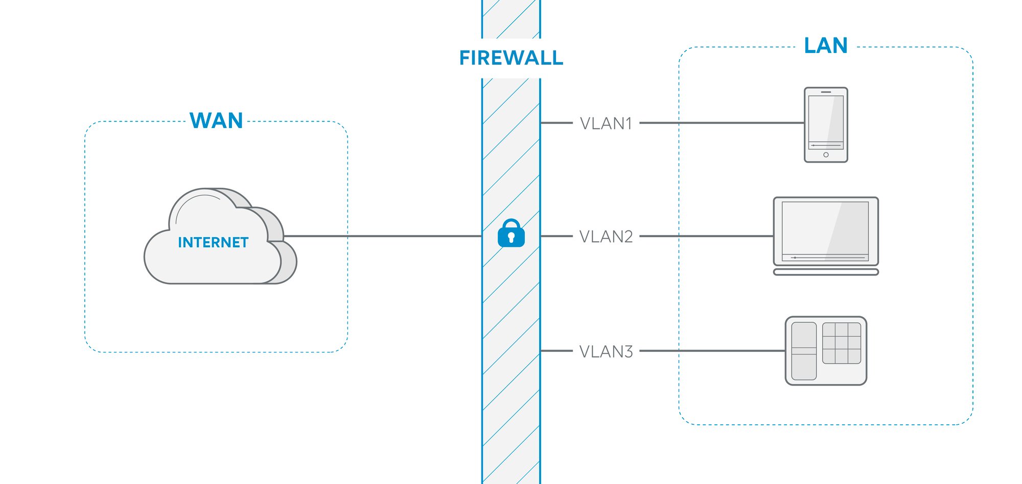 Firewall as a Service | Wifirst