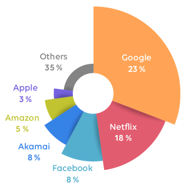 Uses of internet : some statistics from our networks | Wifirst