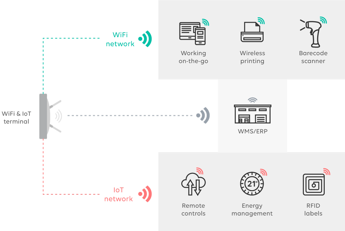 High-end WiFi solution for logistics warehouses | Wifirst