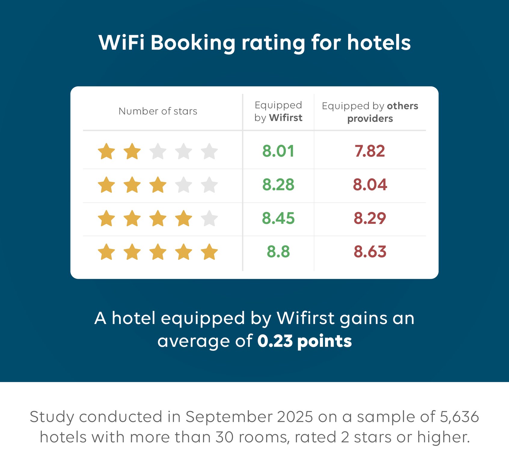 How WiFi Quality Impacts Hotel Booking Scores and Guest Satisfaction