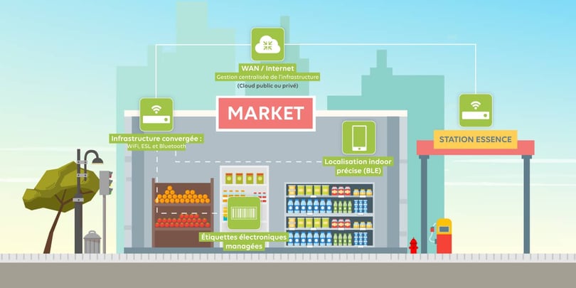 IoT on the rise in retail industry