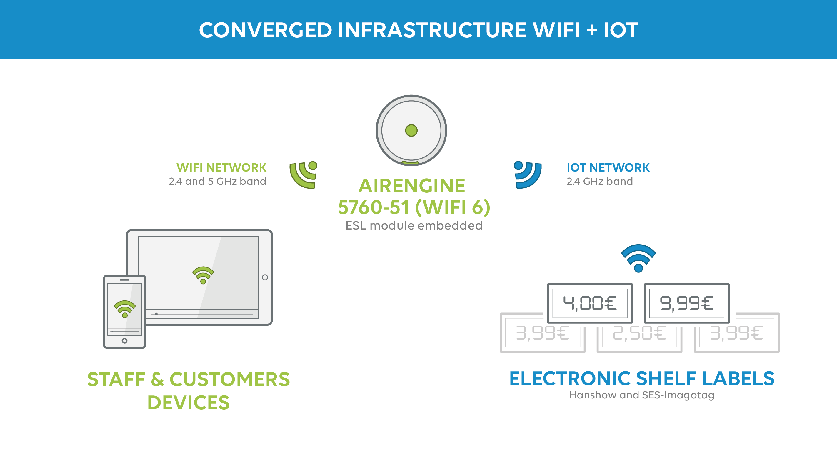 Converged WiFi and IoT Networks for Retail Stores | Wifirst