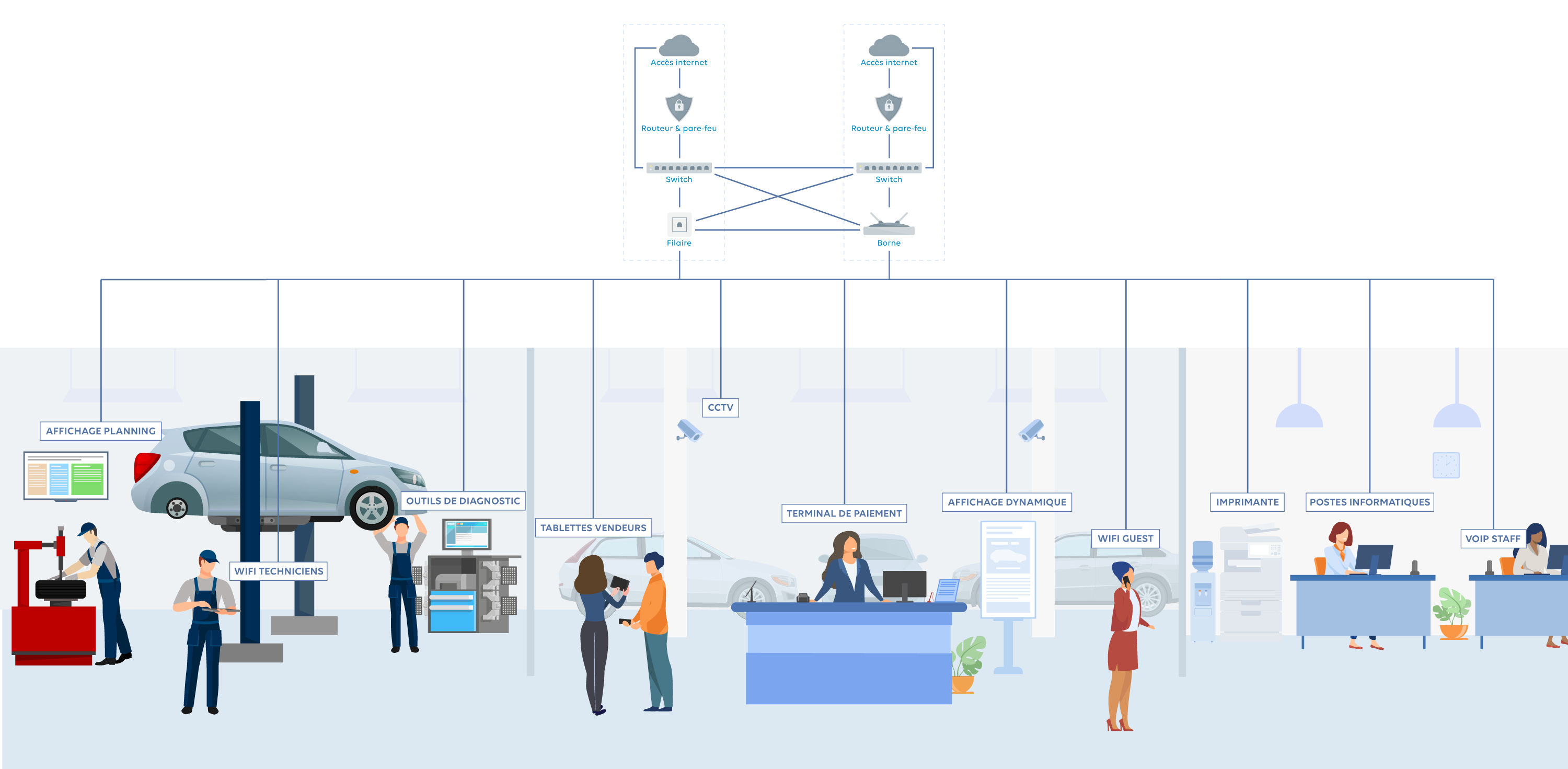 Centres autos et concessions connectés | Wifirst