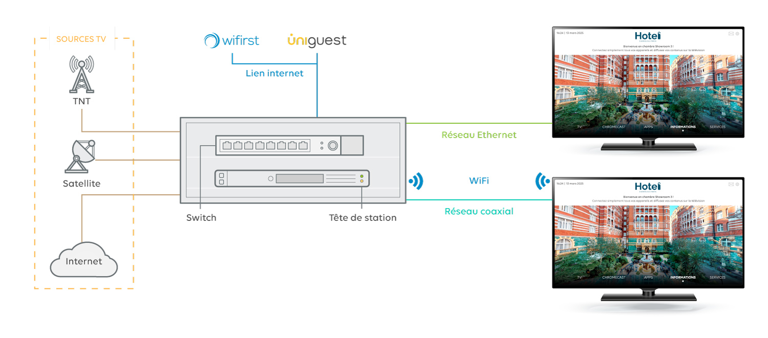 Solution IPTV Hotel : animez les TV de votre hôtel | Wifirst