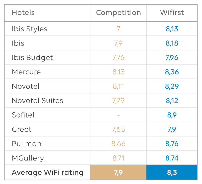 Case study - AccorHotels | WiFi in hotels | Wifirst